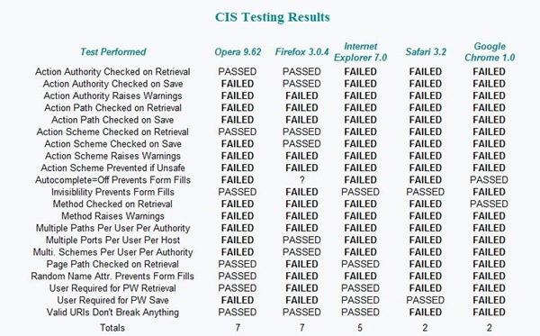 itFun.jp: ブラウザのセキュリティ管理の結果。